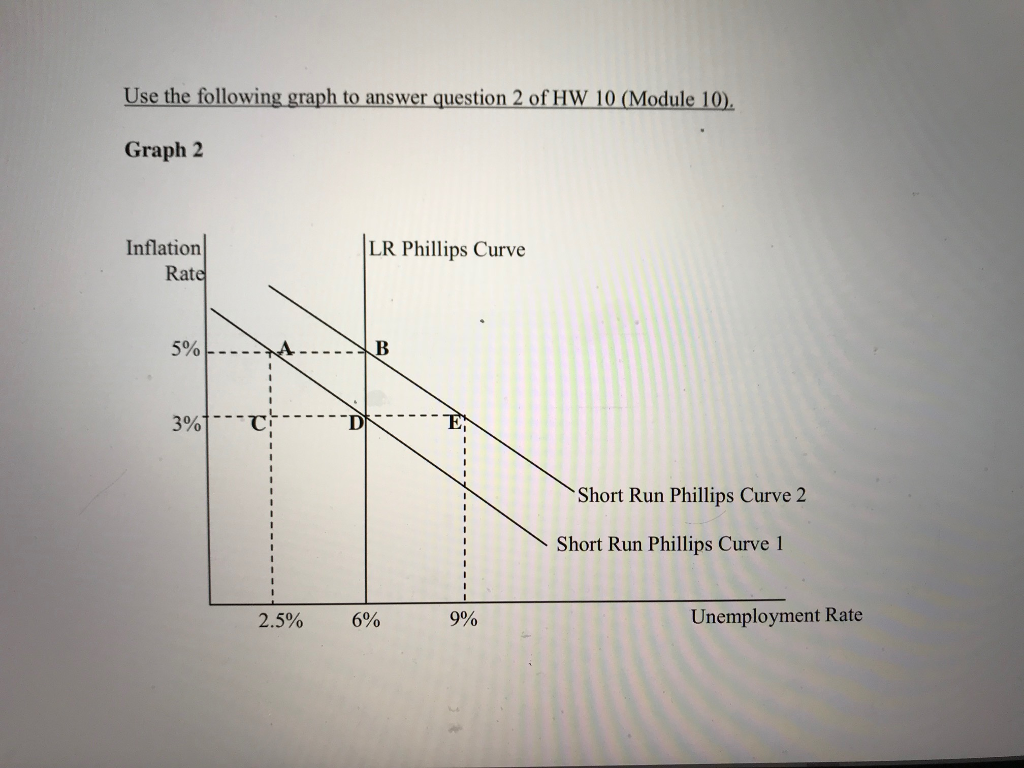 Inflation Graph Macroeconomics
