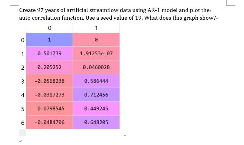Solved Create 97 Years Of Artificial Streamflow Data Using