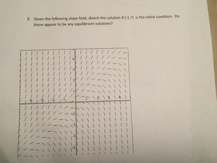 Solved Given the following slope field, sketch the solution | Chegg.com