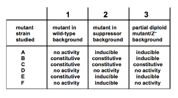 Solved As a student project, you have isolated six new | Chegg.com