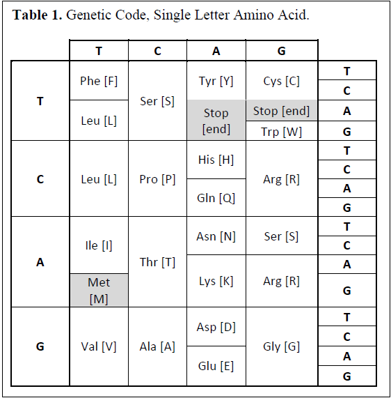 Solved Finally, a molecular geneticist determines the DNA | Chegg.com