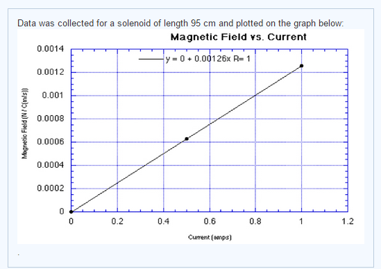 Solved How many turns are in this solenoid? Hint: find the | Chegg.com