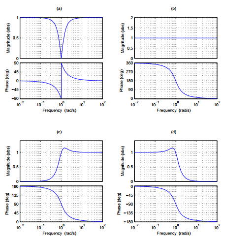 Solved Match each of the frequency response functions (FRFs) | Chegg.com