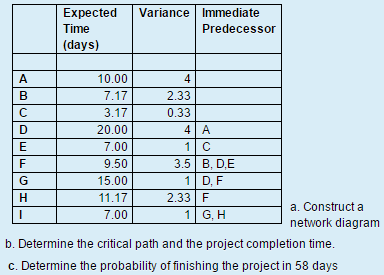Solved Construct a network diagram Determine the critical | Chegg.com