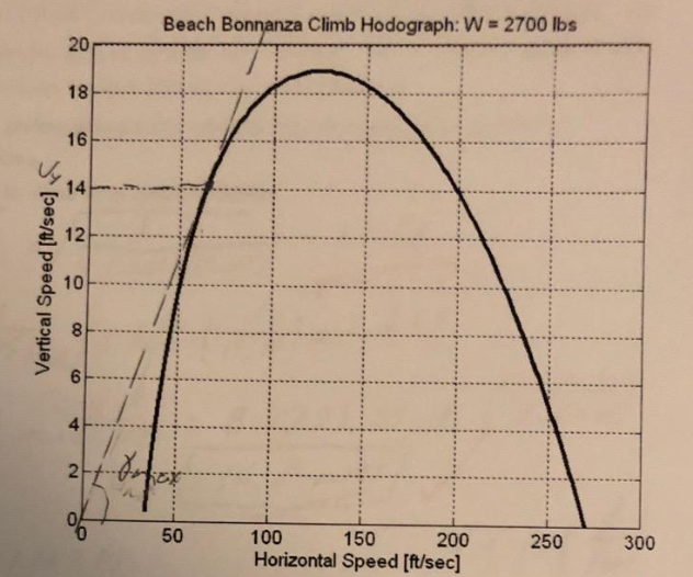 Solved Given the following performance curves for a prop | Chegg.com