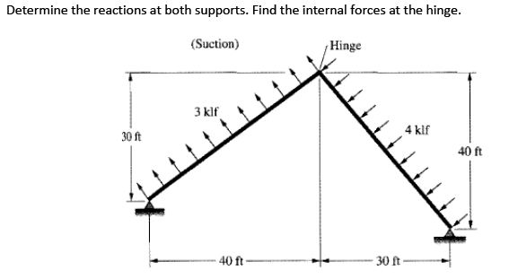 Solved Determine the reactions at both supports. Find the | Chegg.com