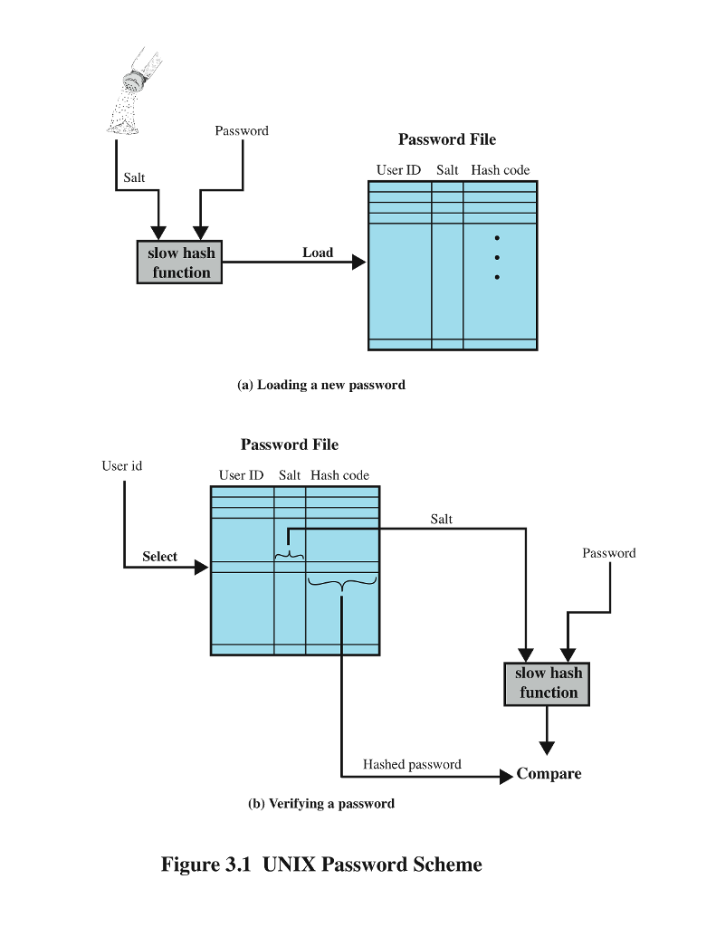 Solved COSC 359 User Authentication | Chegg.com