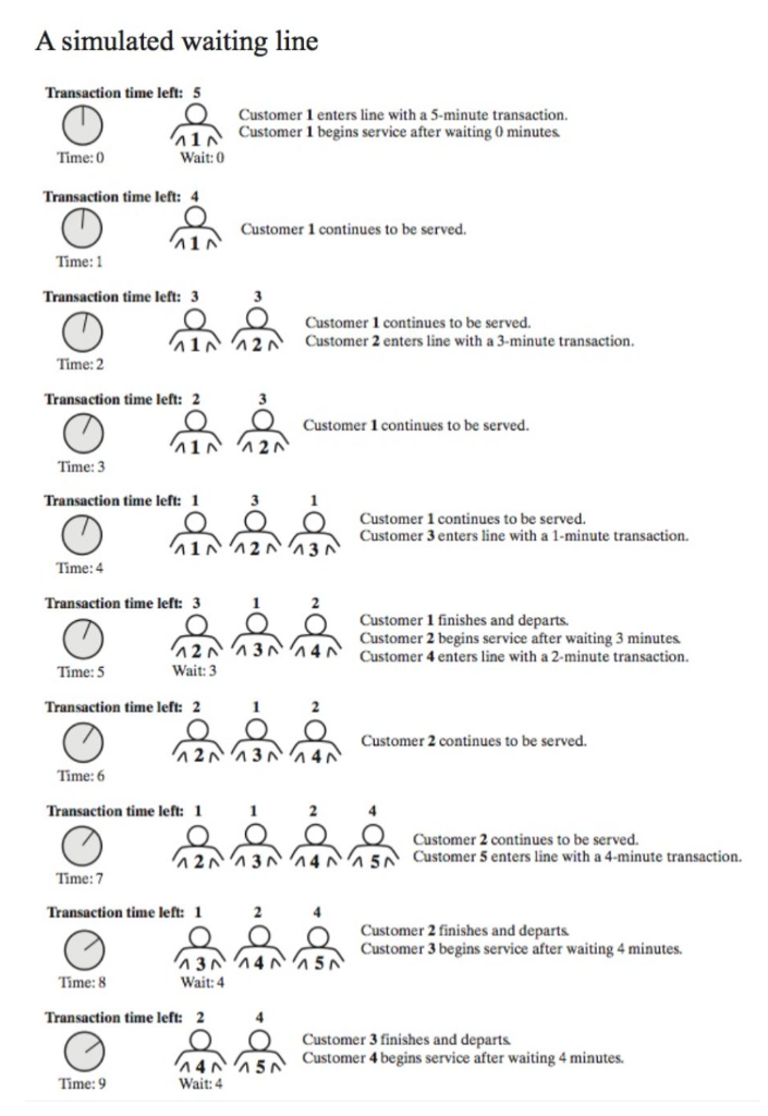 Solved A simulated waiting line Transaction time left: 5 | Chegg.com