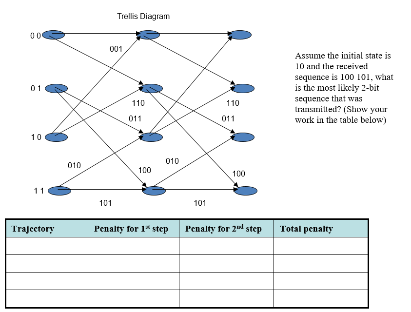 Solved 0 0 01 10 11 Trajectory 010 Trellis Diagram 001 | Chegg.com