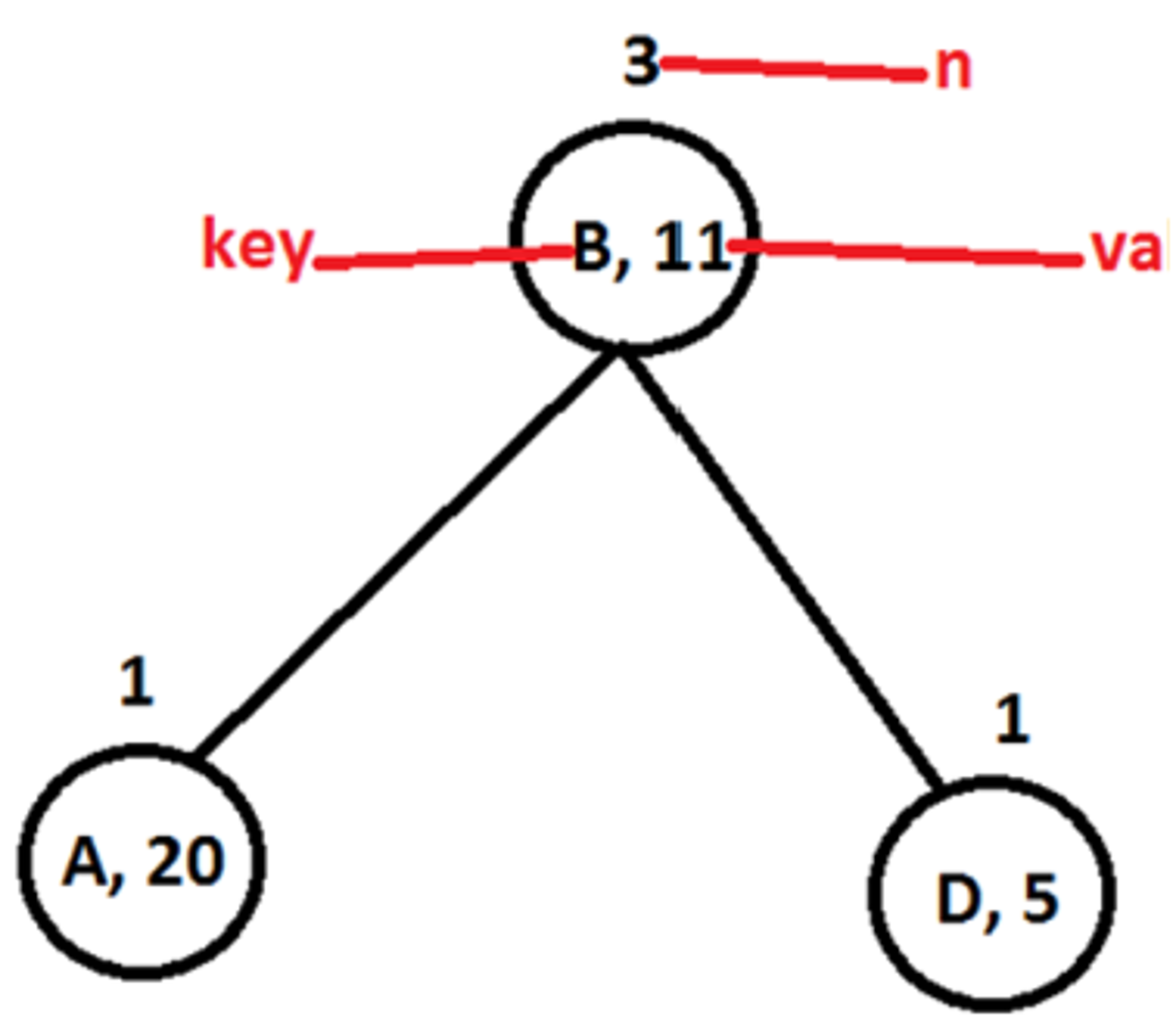 Solved Draw the BST that results when you insert the | Chegg.com