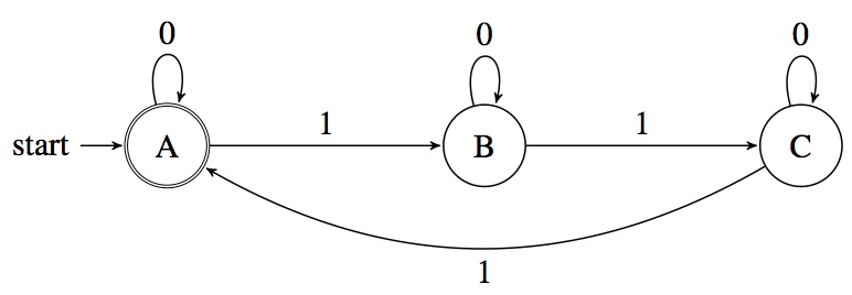 Solved Given the transition diagram shown, which strings | Chegg.com