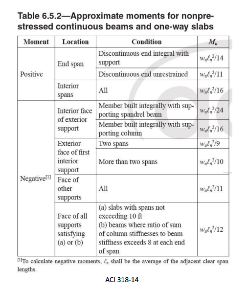 Table 6.5.2-Approximate moments for nonpre- stressed | Chegg.com