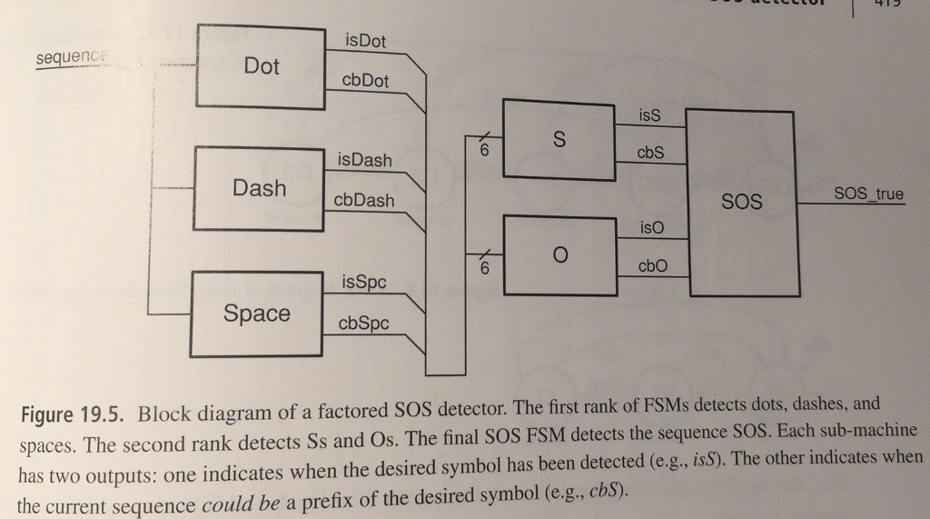 19.4 Modified SOS machine. Modify the factored SOS | Chegg.com