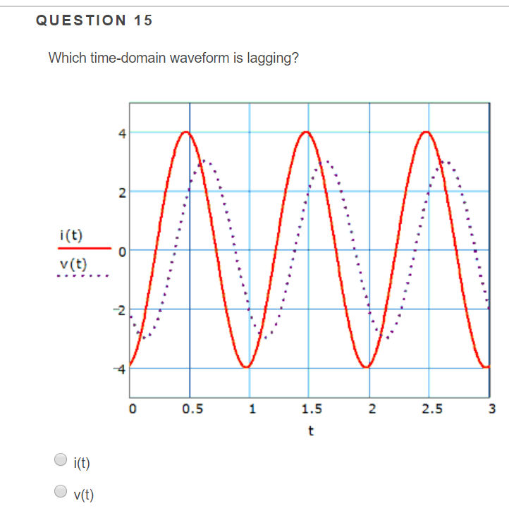 Solved QUESTION 14 What is the period of the cosine wave in | Chegg.com