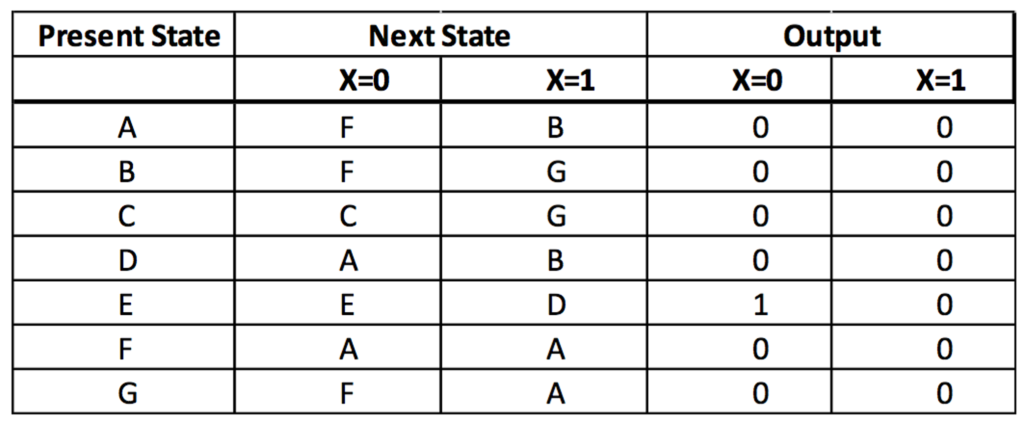 Solved Reduce the following state table to minimum number of | Chegg.com
