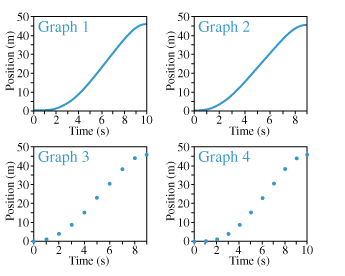 Solved Part A Which graph in (Figure 1) best represents the | Chegg.com