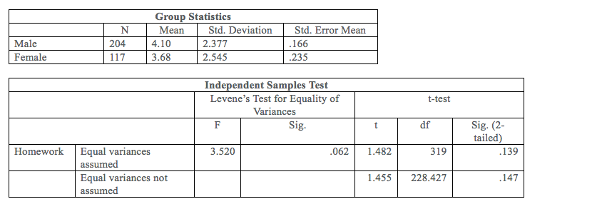 Solved Group Statistics Male Female Mean 4.10 3.68 Std. | Chegg.com
