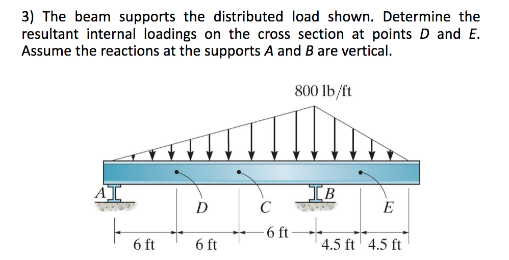Solved 3) The beam supports the distributed load shown. | Chegg.com