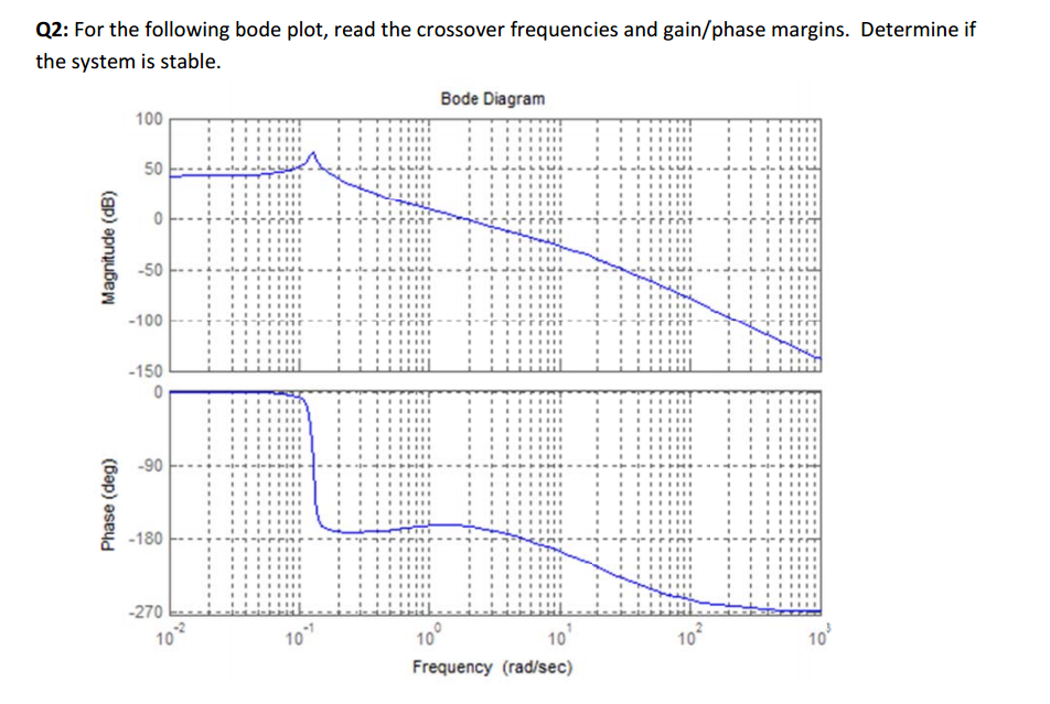 Solved For the following bode plot, read the crossover | Chegg.com