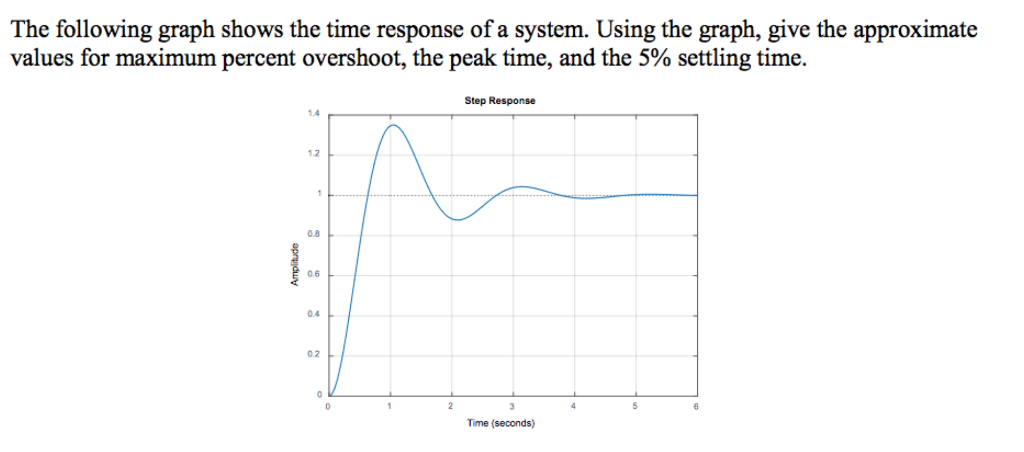 Solved The following graph shows the time response of a | Chegg.com