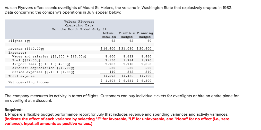 Solved Required: 1. Prepare a flexible budget performance | Chegg.com