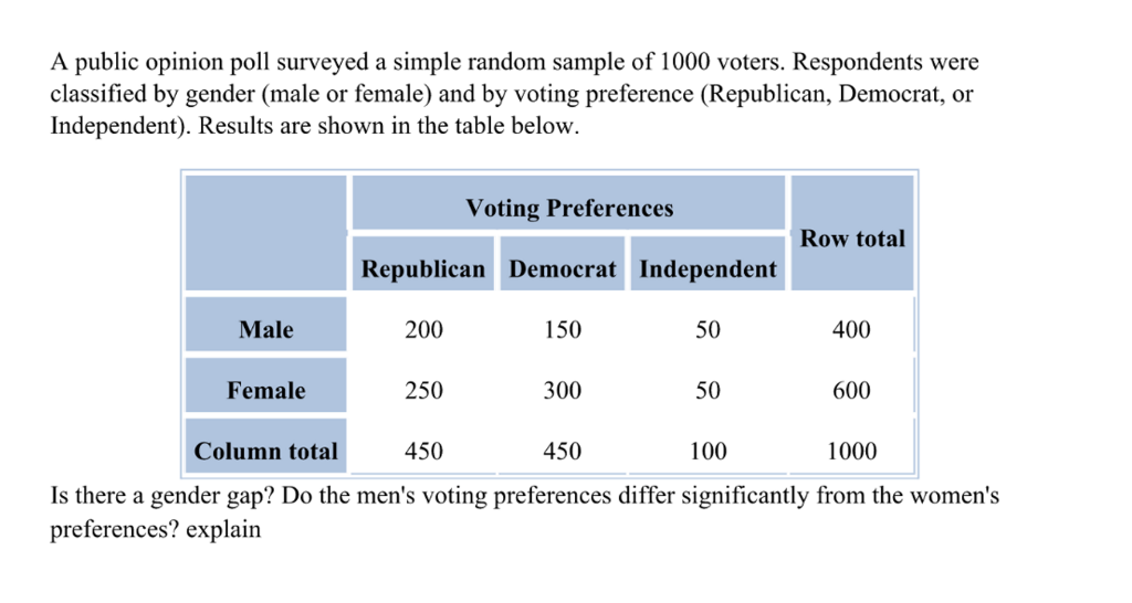 Solved A public opinion poll surveyed a simple random sample | Chegg.com