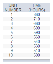 Solved You’ve just completed a pilot run of 10 units of a | Chegg.com