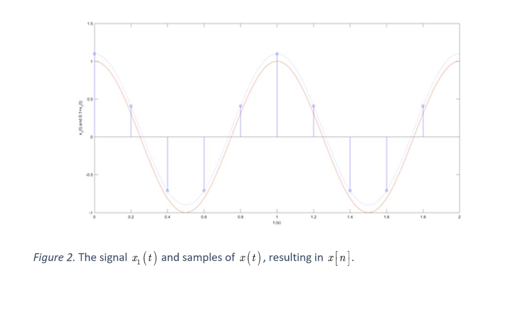 Solved 1. Let r(t)-0.1 cos(uzt) be a continuous-time signal | Chegg.com