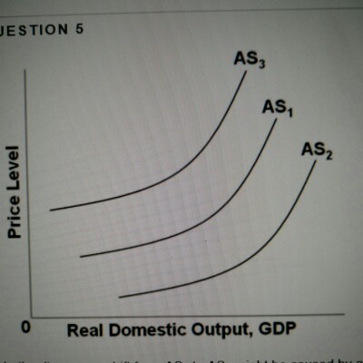 Solved In the diagram, a shift from AS3 to AS2 might be | Chegg.com