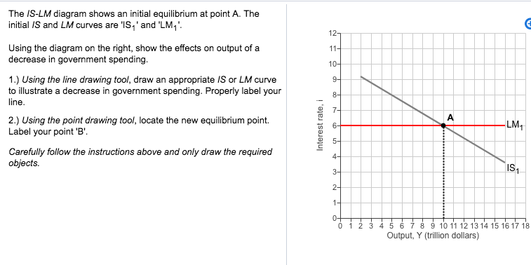 Solved The IS-LM diagram shows an initial equilibrium at | Chegg.com