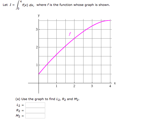 Solved 4 Let I f(x) dx, where fis the function whose graph | Chegg.com