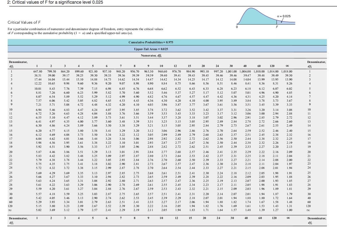 Solved 1. An experiment has a single factor with seven | Chegg.com