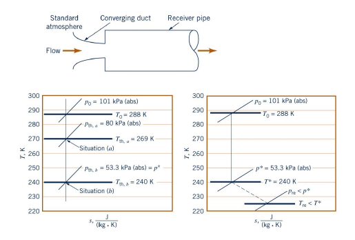 Solved A converging duct passes air steadily to a receiver | Chegg.com