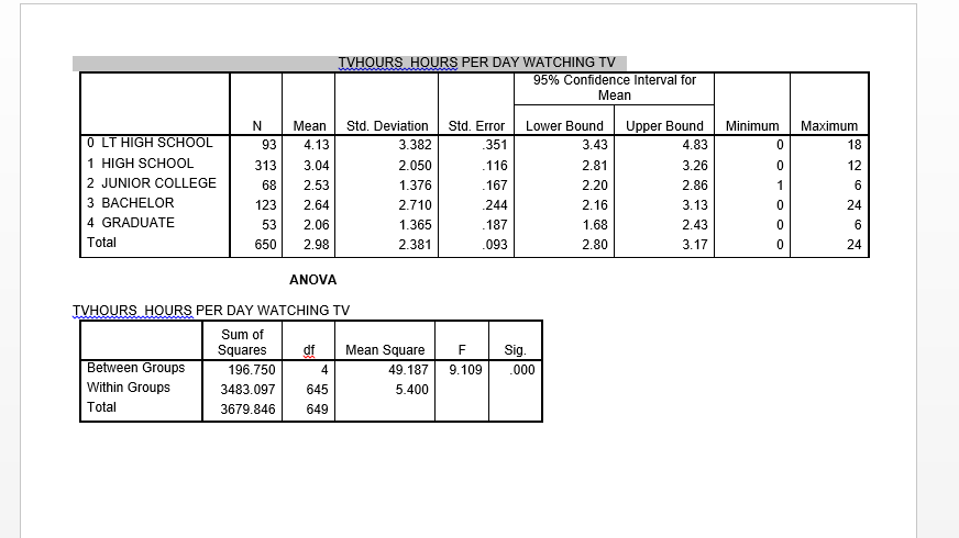 Solved The following contains SPSS output generated using | Chegg.com