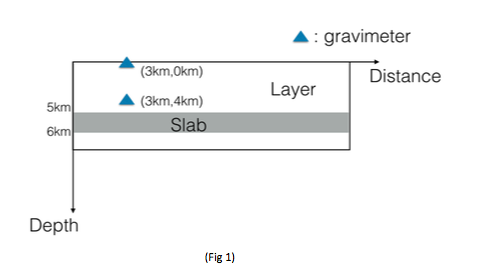 Solved An infinite horizontal slab with constant density | Chegg.com