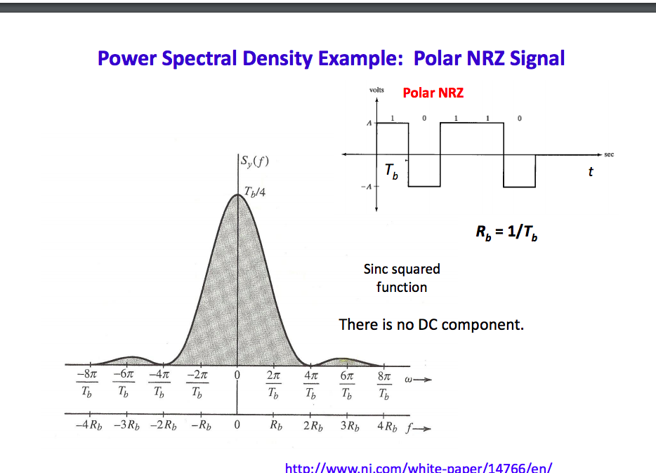 Solved Problem 5 NRZ Line Code Characteristics (15 points) | Chegg.com