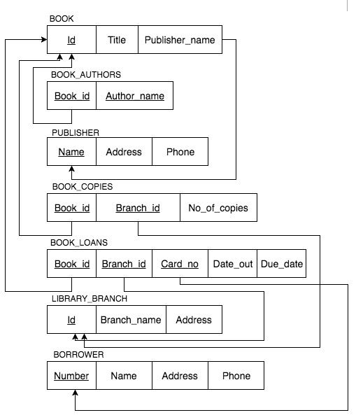 Solved BOOK ld Title Publisher_name BOOK AUTHORS Book | Chegg.com