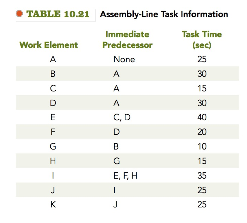 Solved Use The Longest Task Time Rule To Balance The 