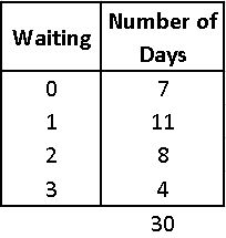 Solved The table below shows the number of customers waiting | Chegg.com