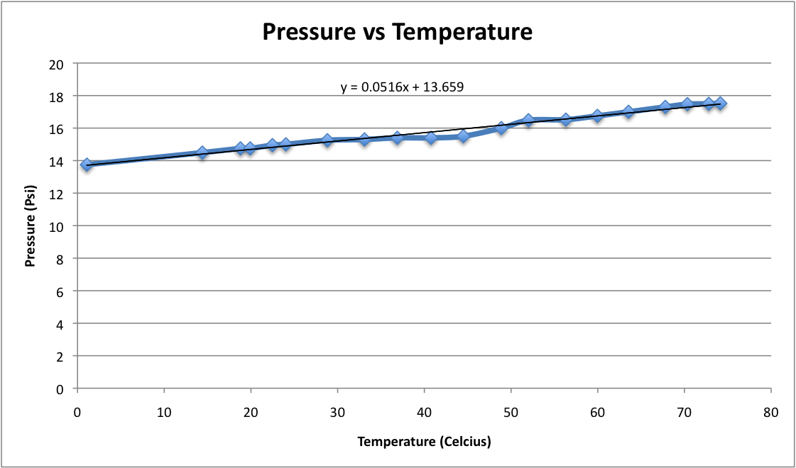 Solved Pressure vs. Temperature Lab Analysis | Chegg.com