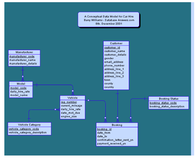 Solved Please review the attached data model and answer the | Chegg.com