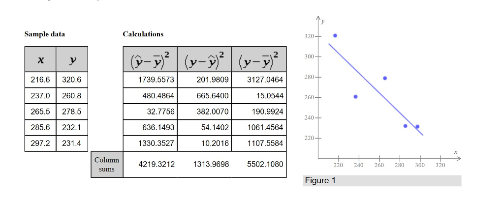 Solved The proportion of the total variation in the sample y | Chegg.com