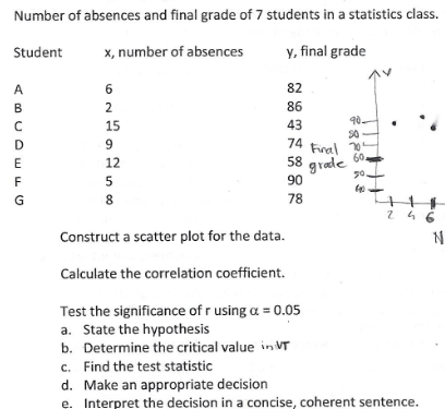 Solved Number of absences and final grade of 7 students in a | Chegg.com