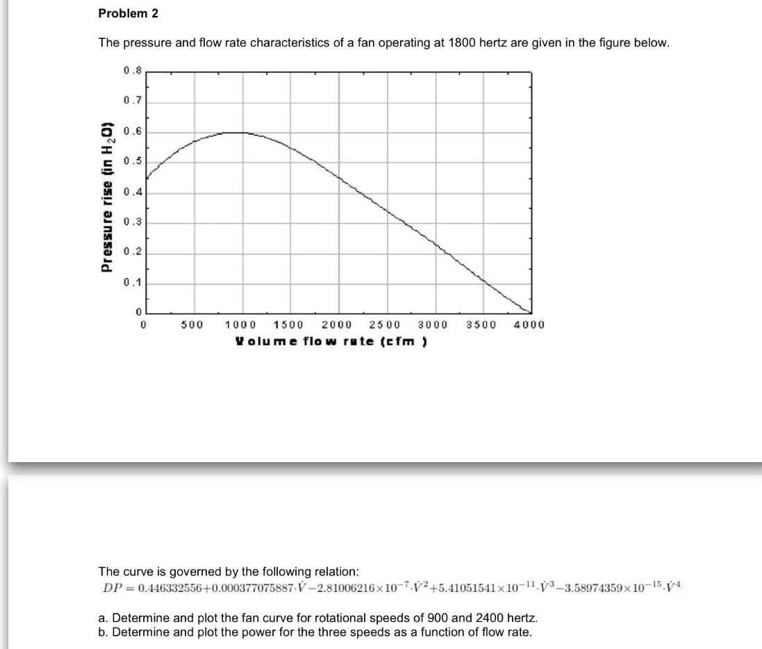 The pressure and flow rate characteristics of a fan | Chegg.com