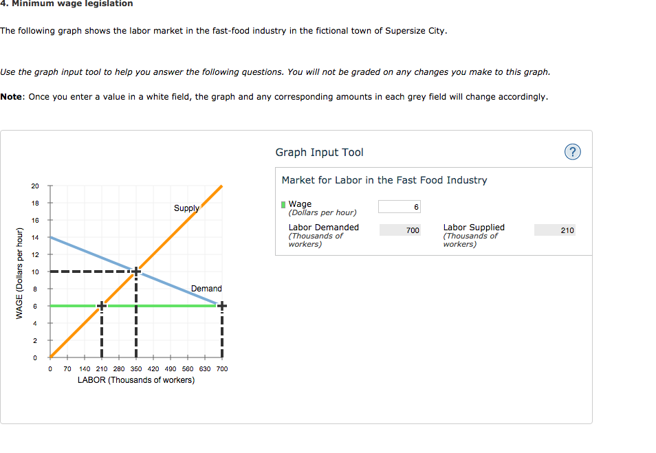 Solved 4. Minimum wage legislation The following graph shows | Chegg.com