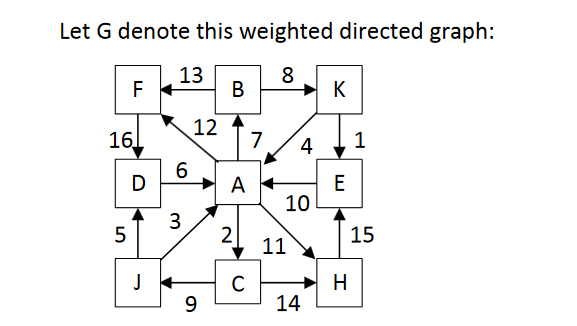 Solved Let G denote this weighted directed graph: 13 16 15 9 | Chegg.com
