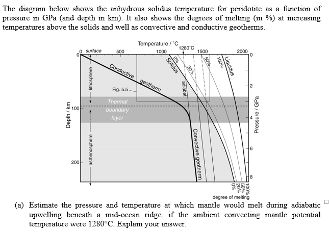 The diagram below shows the anhydrous solidus | Chegg.com