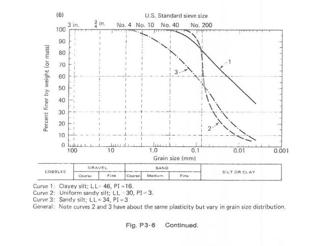 Solved 2. Grain size distribution curves and Atterberg | Chegg.com
