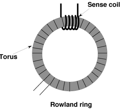 Solved A Rowland ring measures the charge that passes | Chegg.com