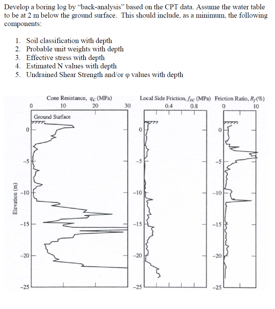 Develop a boring log by "back-analysis" based on the | Chegg.com